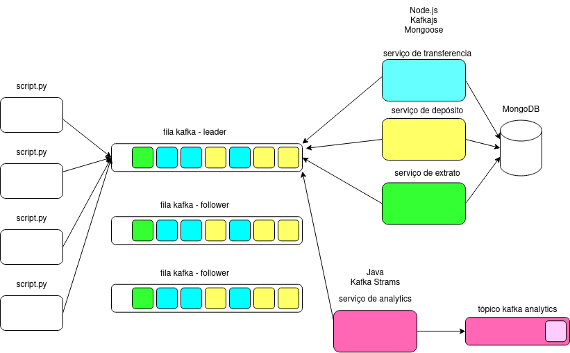 GitHub - Fonsecaaso/Kafka-Banking: Distributed architecture for processing and analysis of ...