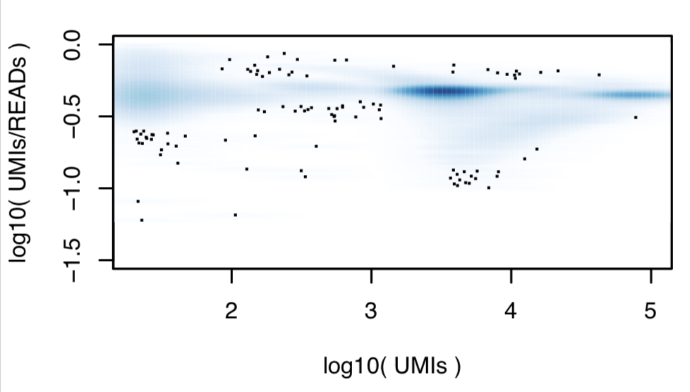 BamTagHistogram reports more barcodes than expected · Issue #142 · broadinstitute/Drop-seq · GitHub