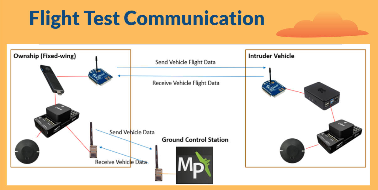 GitHub - AnnieChen1130/Python-UAV-Collision-Avoidance