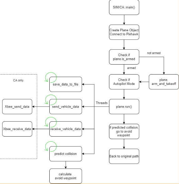 GitHub - AnnieChen1130/Python-UAV-Collision-Avoidance