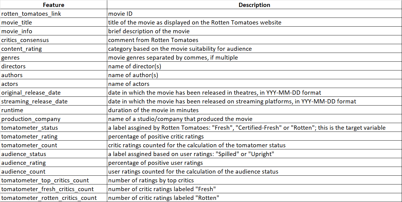 GitHub - BRAMHOTRIPARIDA/Movies-Rating-Prediction-Rotten-Tomatoes ...