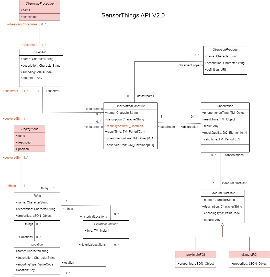 STA V2.0 Design Draft · Issue #167 · opengeospatial/sensorthings · GitHub
