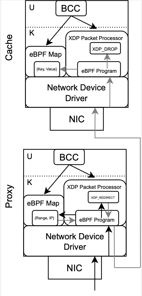 GitHub - kloading/LightspeedKV: Bypasses Linux Networking stack through ...