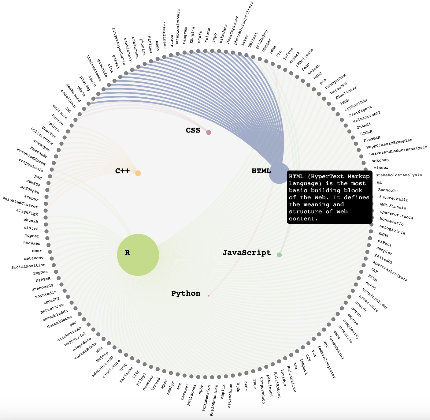 GitHub - labonibayen/CRAN_Packages_Visualization: A network graph visualizing programming ...