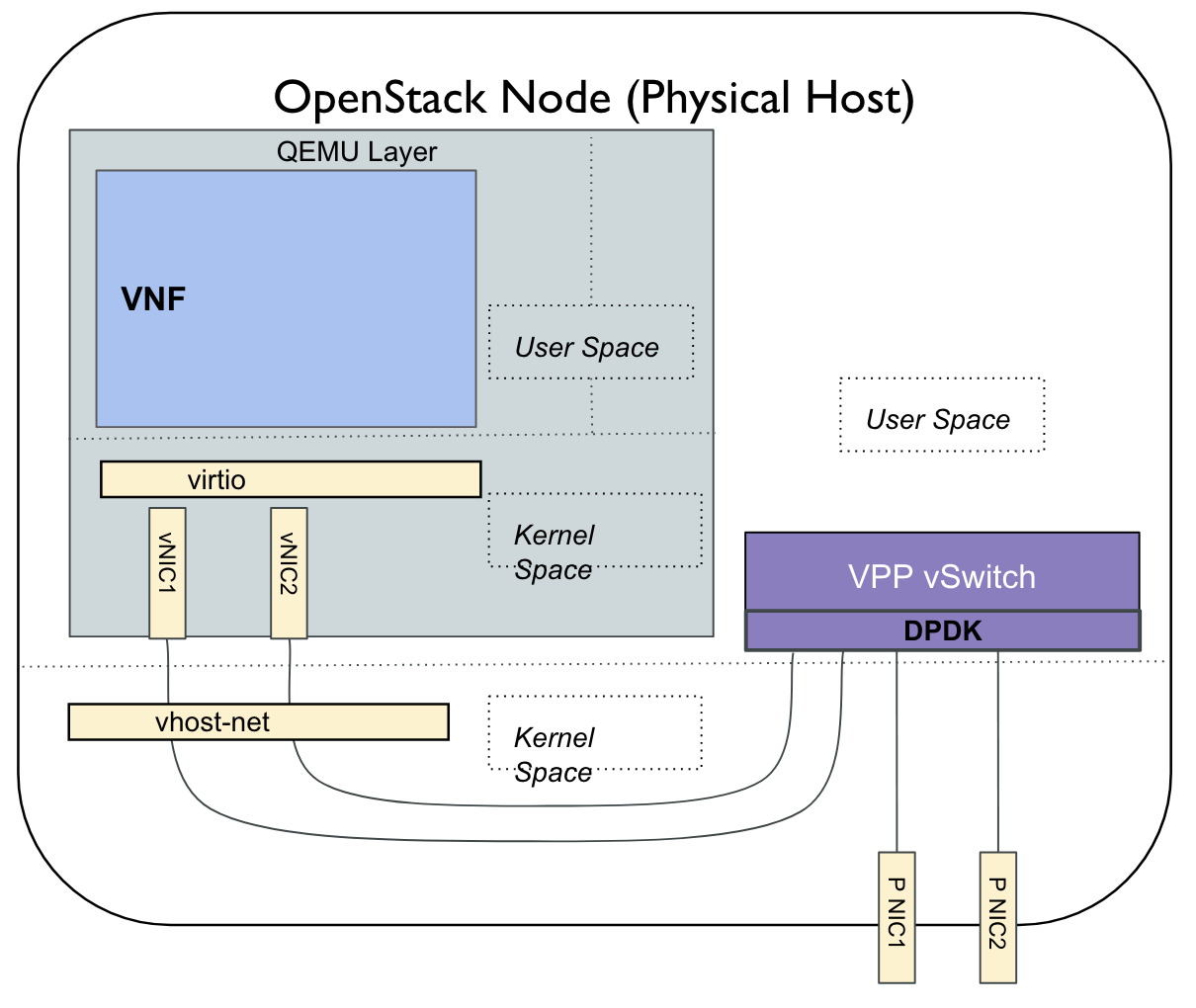Implement chained VNF routers test case (aka "router snake test") on ...
