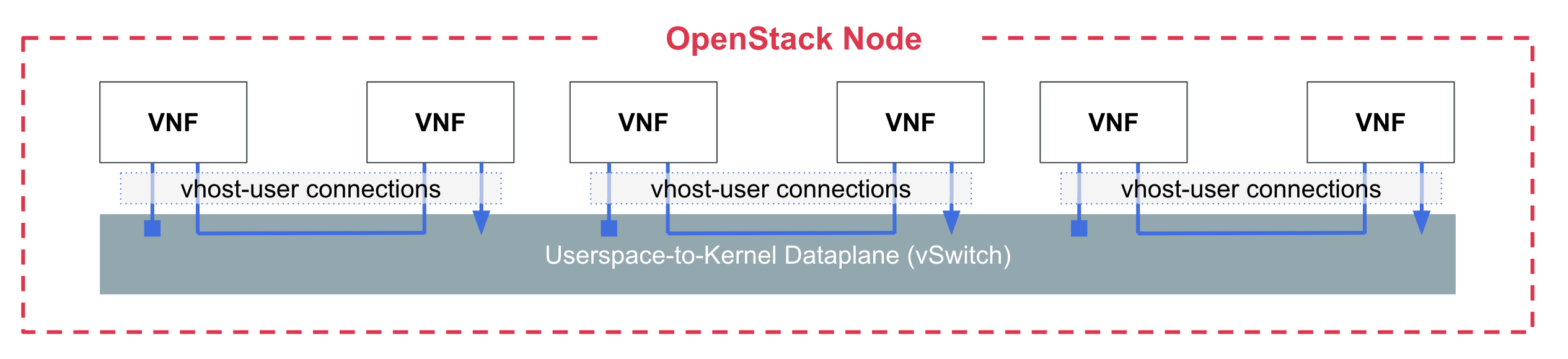 Implement chained VNF routers test case (aka "router snake test") on ...