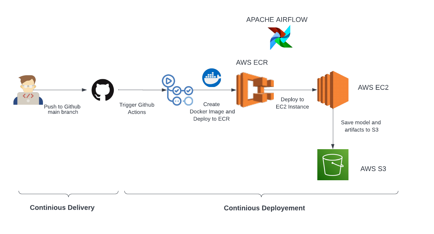 Github Mervebdurnaaps Fault Detection