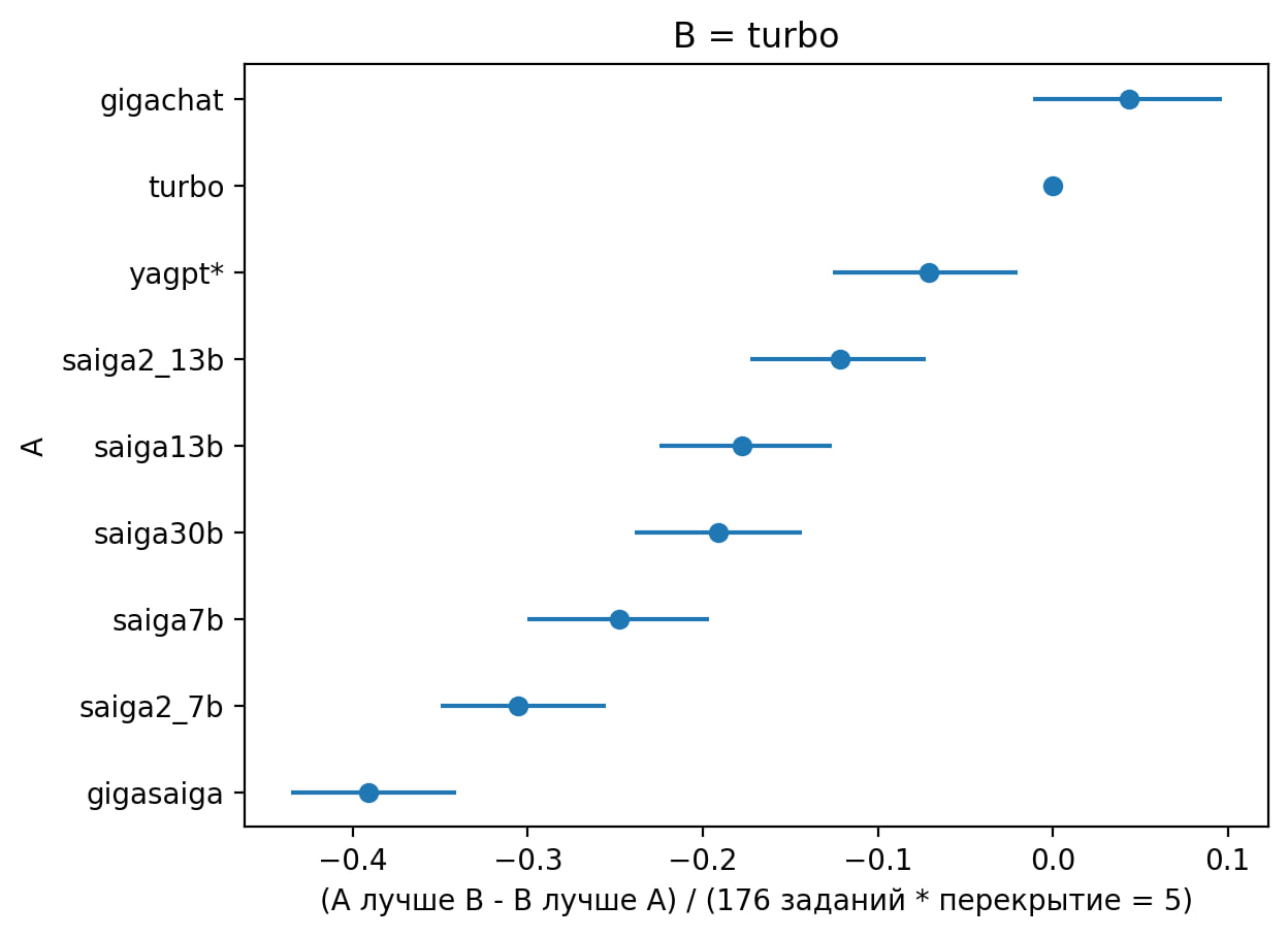 GitHub - IlyaGusev/rulm: Language modeling and instruction tuning for Russian