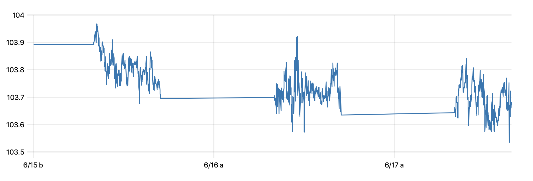How to Not Display "Off-Hours" in plot · Issue #261 · leeoniya/uPlot · GitHub