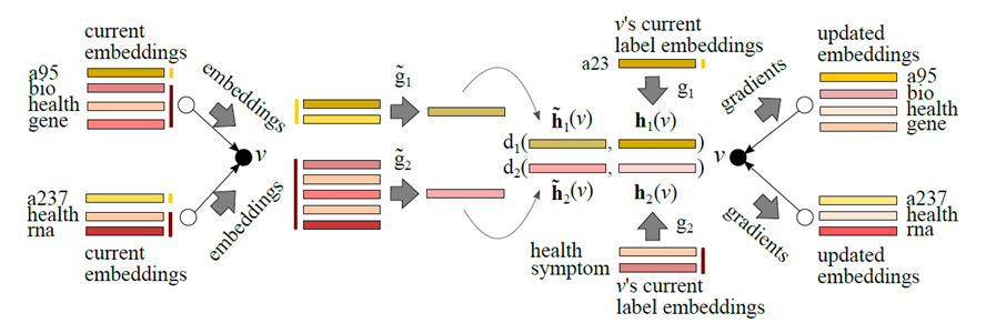 Learning Graph Representations with Embedding Propagation 정리