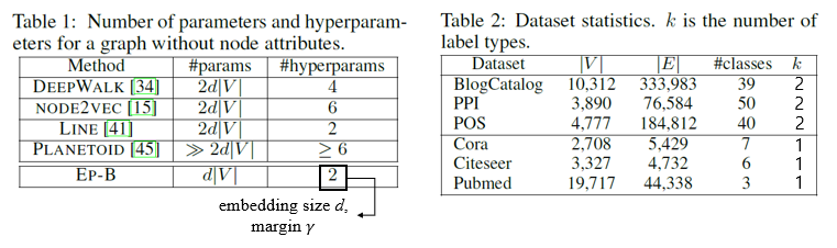 Learning Graph Representations with Embedding Propagation 정리