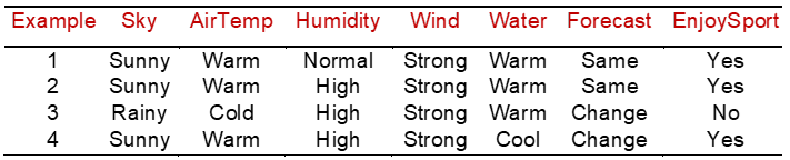 GitHub - pod3275/Concept-Learning-Candidate-Elimination: Candidate ...