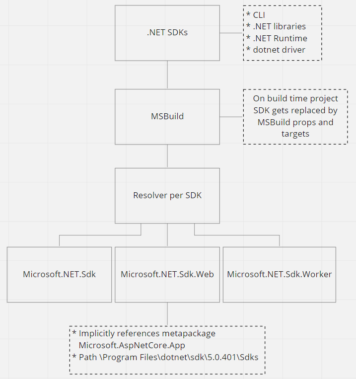 GitHub - nlivaic/Project-SDKs