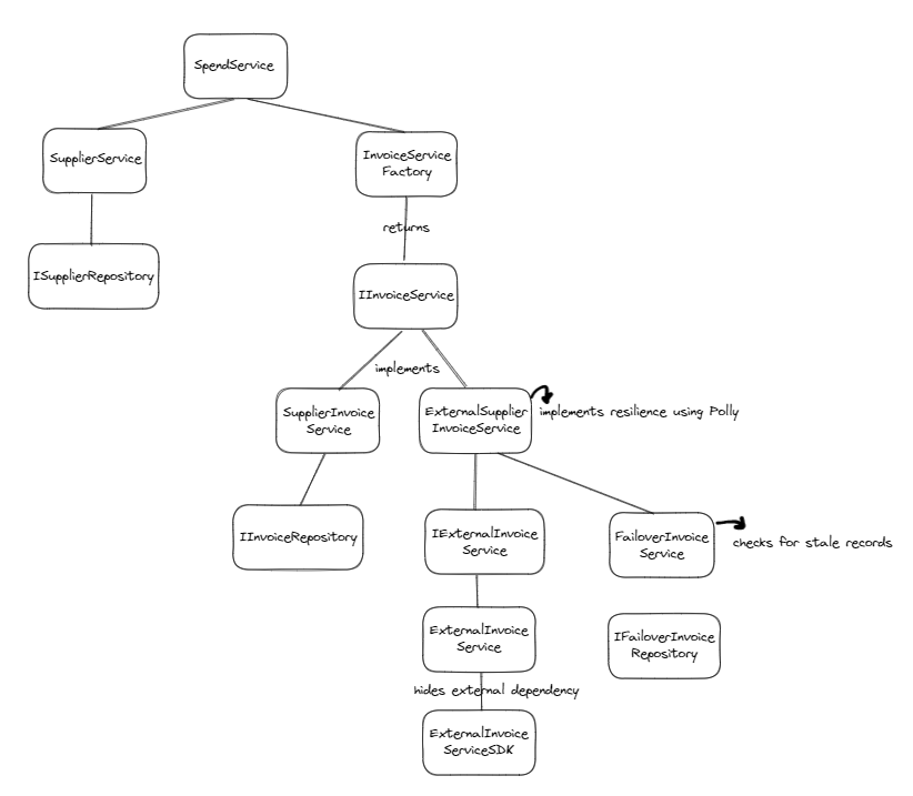 GitHub - nlivaic/ProArch