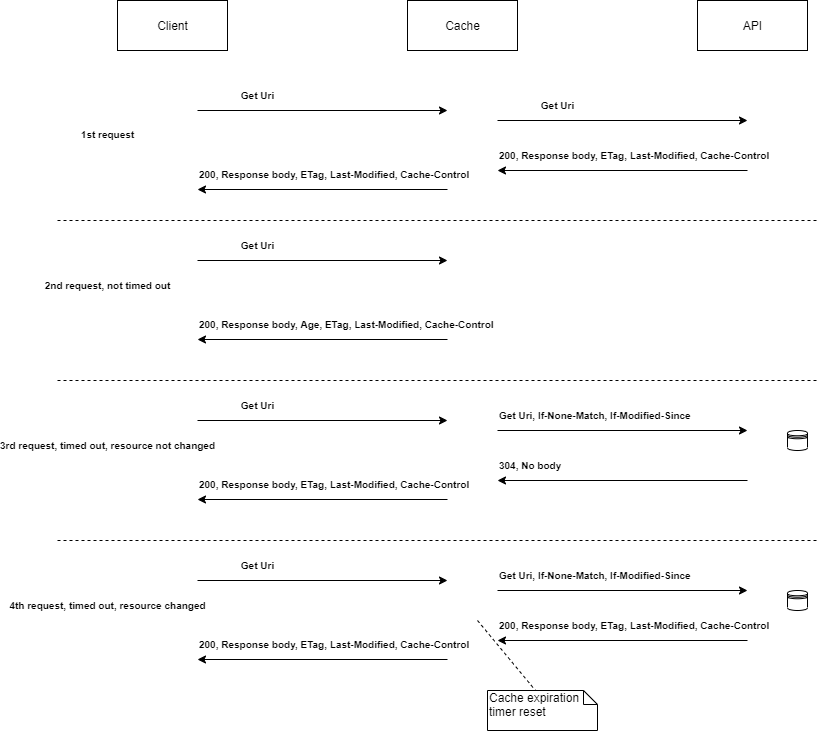 GitHub - nlivaic/RestfulAPICore3: Reference implementation of a RESTful API using .NET Core 3.