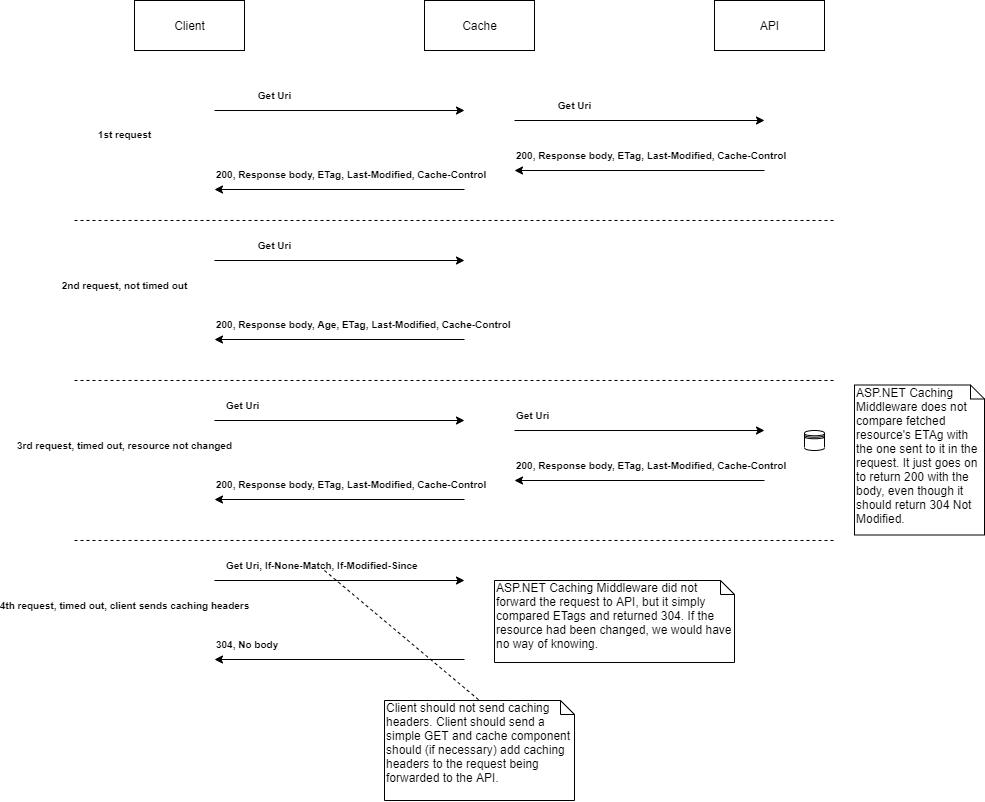 GitHub - nlivaic/RestfulAPICore3: Reference implementation of a RESTful API using .NET Core 3.