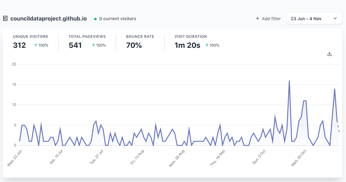 Add Google Analytics to Create Usage Metrics · Issue #27 · CouncilDataProject/cdp-roadmap · GitHub