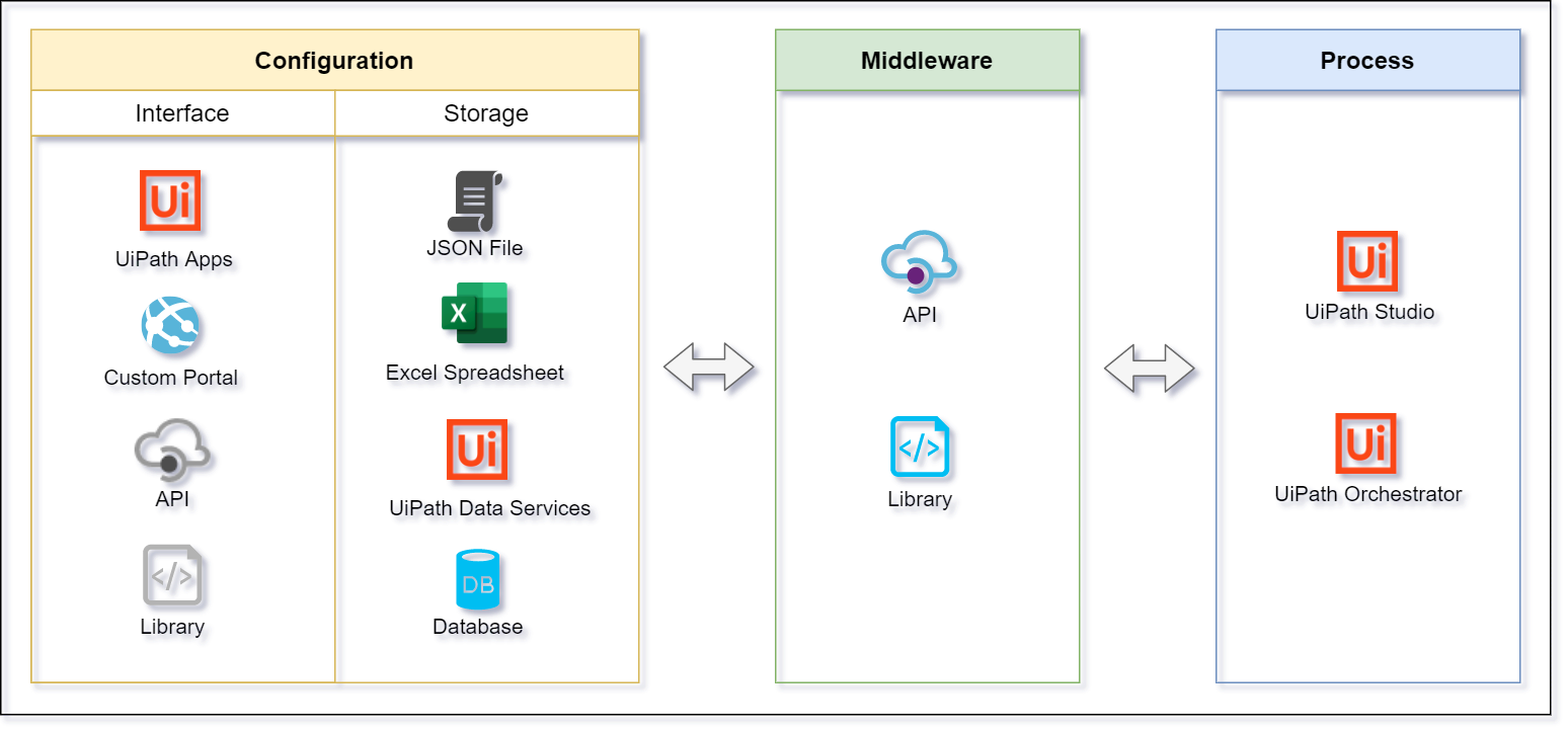 GitHub - JacquiM/UiPath-Configuration-Management: The implementation of configuration management ...