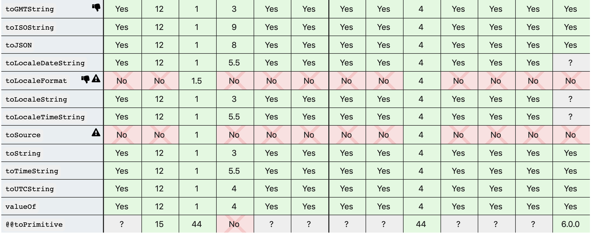 Our BCD table seems to lack rows · Issue #244 · mdn/yari · GitHub