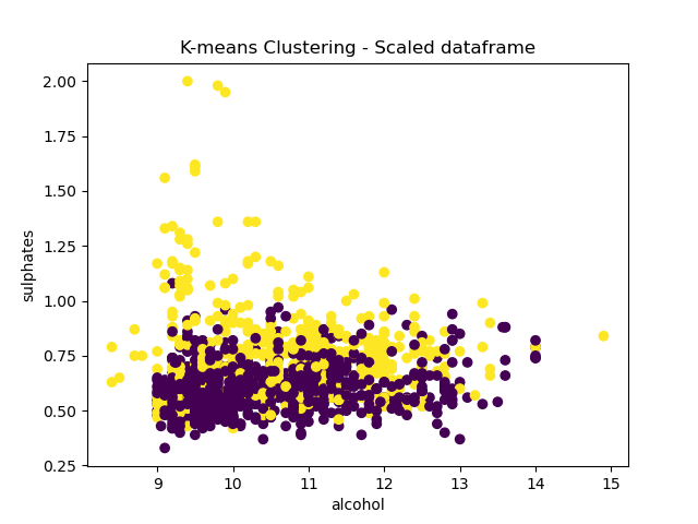 GitHub - temmyfioye/ClusteringWineDataSet: Applying K-Means and Agglomerative hierarchical ...