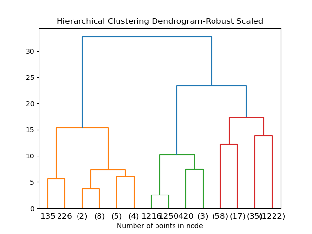 GitHub - temmyfioye/ClusteringWineDataSet: Applying K-Means and Agglomerative hierarchical ...
