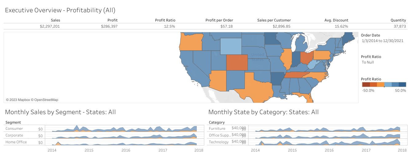 GitHub - temmyfioye/Executive-Overview-Sample-Superstore: This is a ...