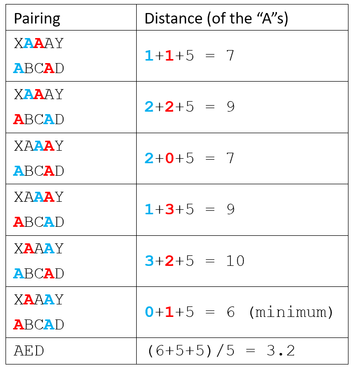 GitHub - takua624/Augmented-Edit-Distance