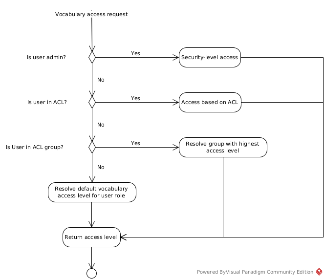 komentátor/editor/autor slovníku · Issue #368 · kbss-cvut/termit-ui · GitHub