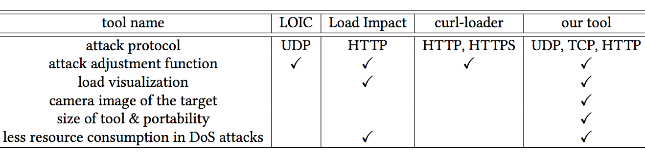 GitHub - ertlnagoya/portable-DoS-tool-monitor
