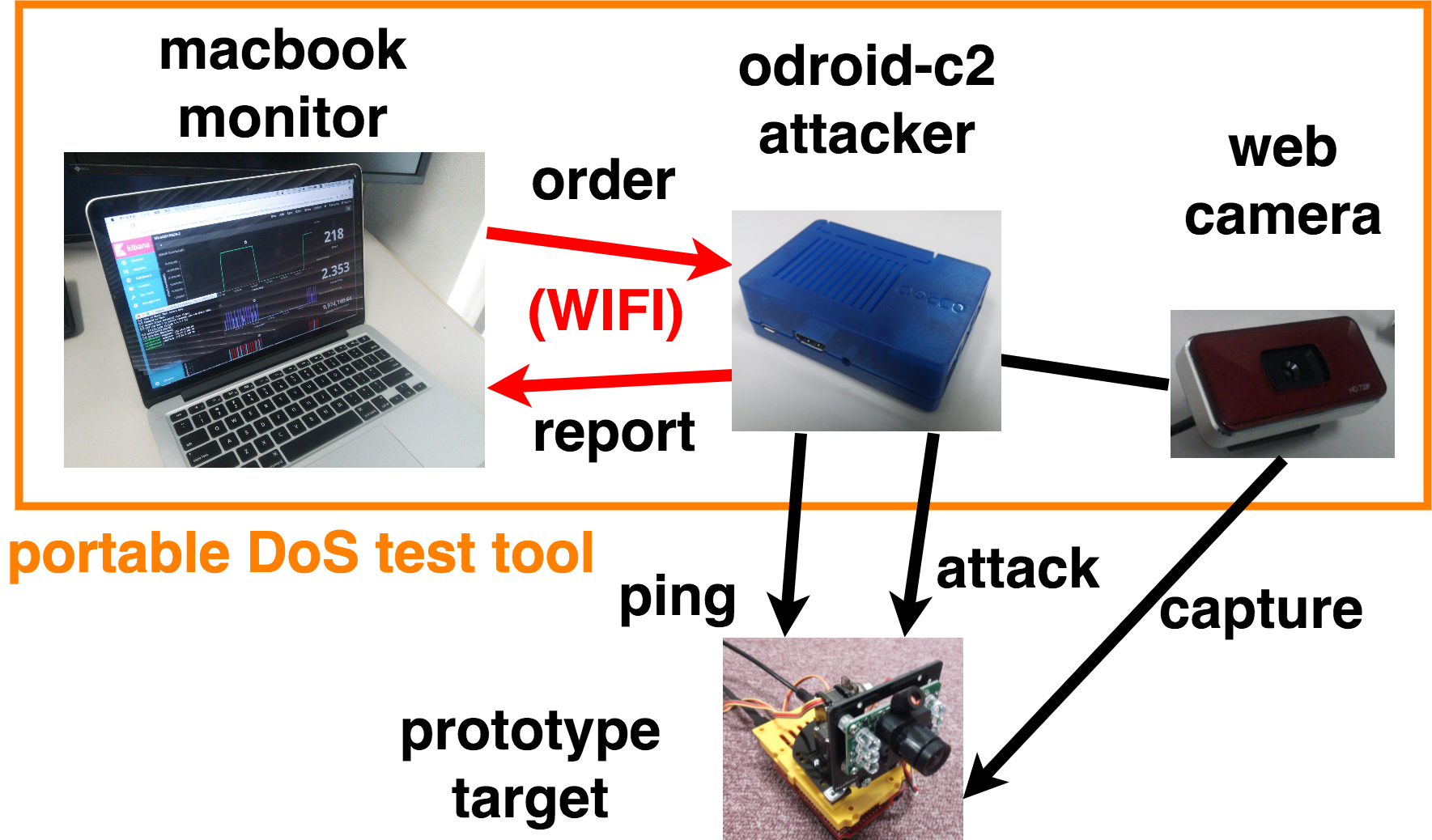 GitHub - ertlnagoya/portable-DoS-tool-monitor