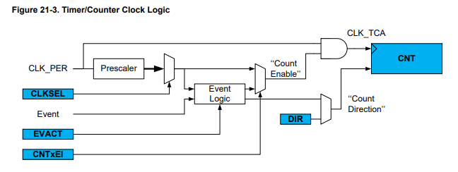 Prescaled TCAn clock doesn't reset when Event CNTB reset is used ...
