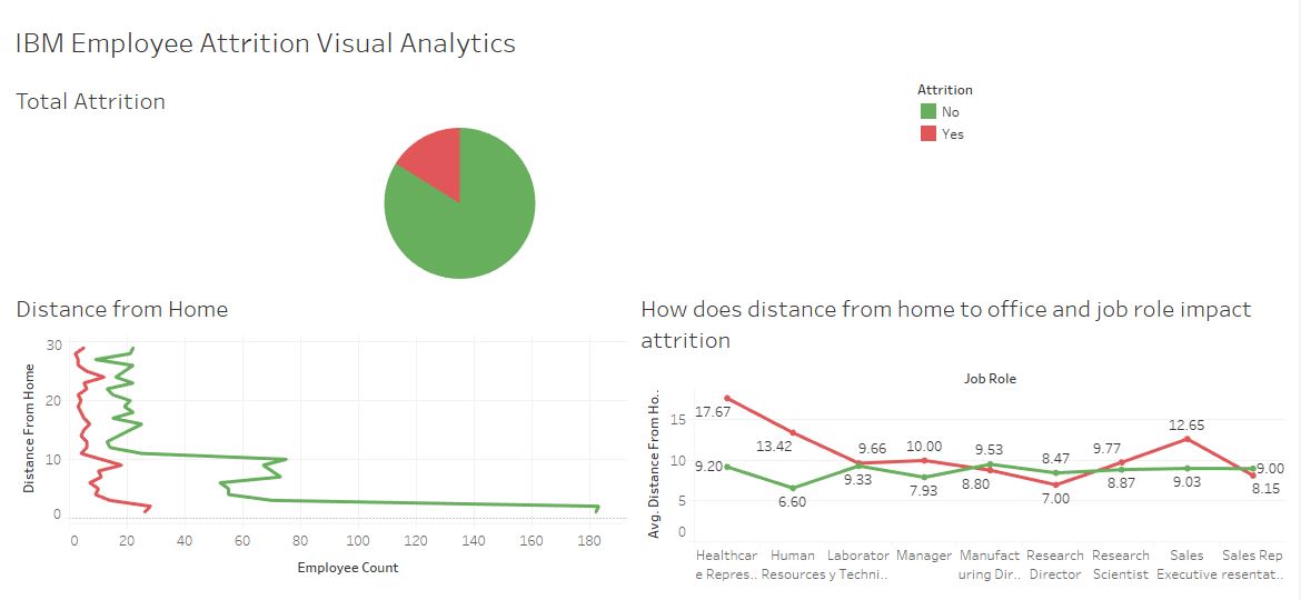 GitHub - hemanthgaddipati/Employee-Attrition-Analysis-using-Tableau ...