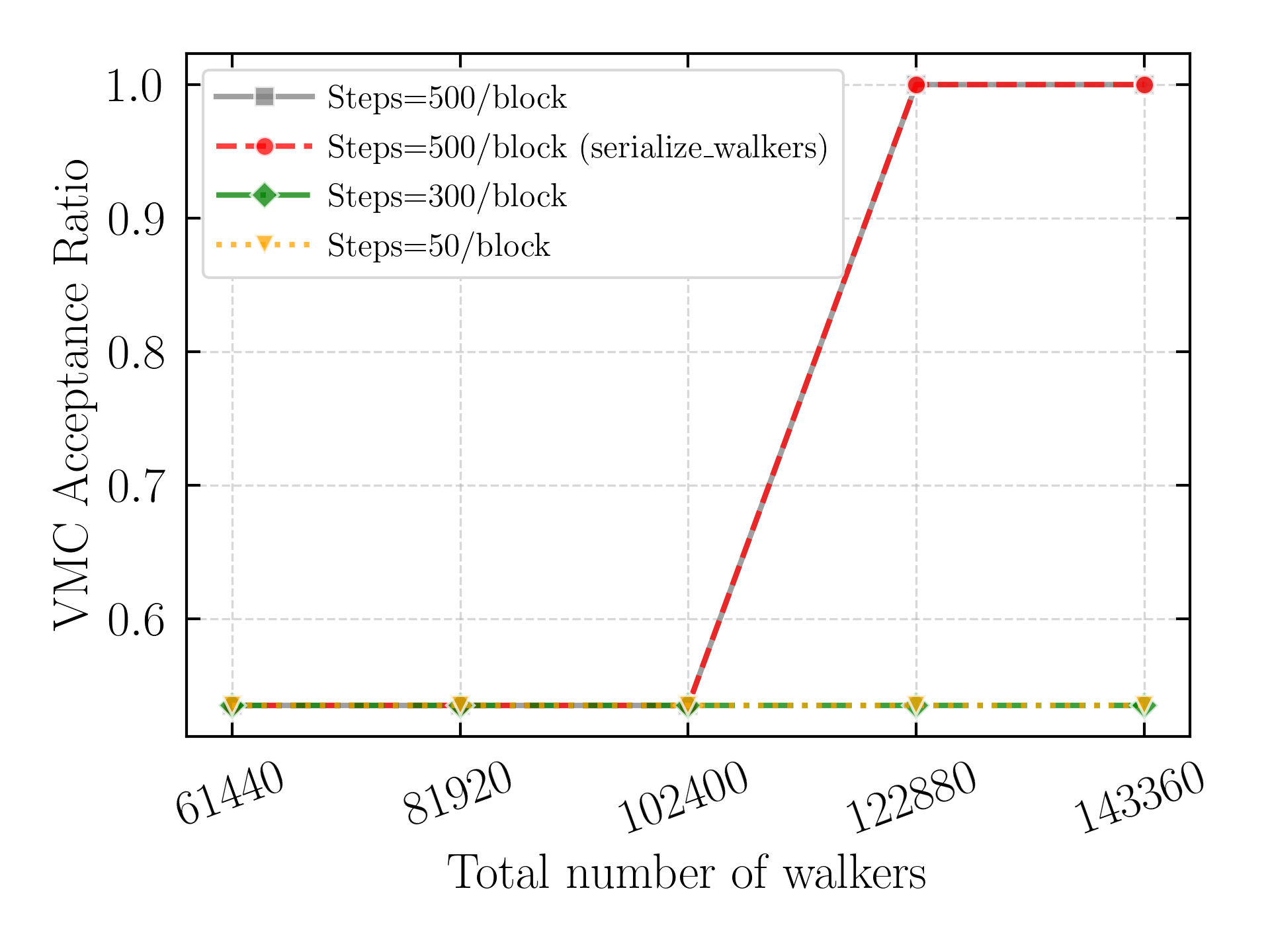 Unexpected Vmc Acceptance Ratio Behavior · Issue 4652 · Qmcpackqmcpack · Github 