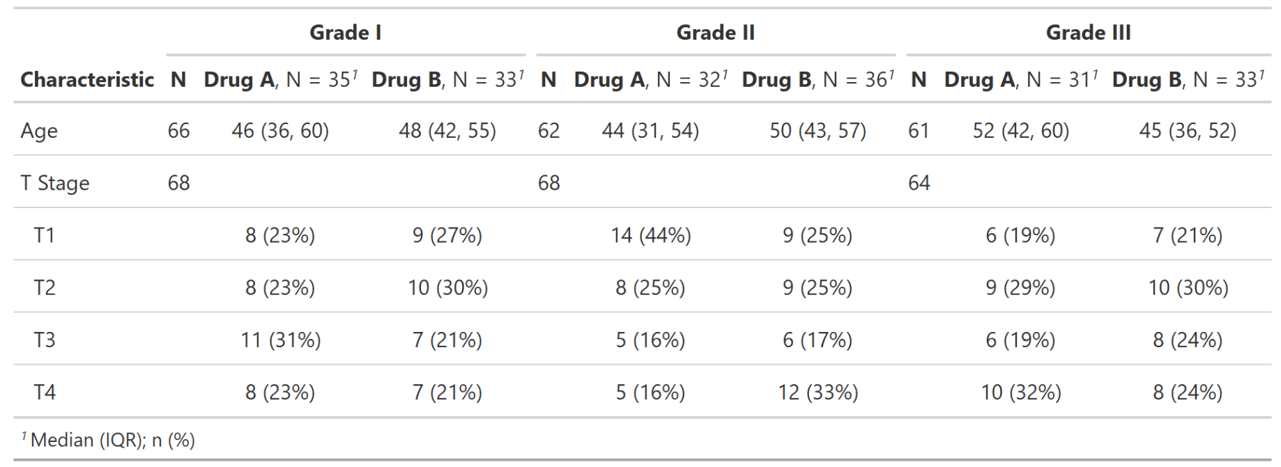 Adding strata to tables · Issue #679 · ddsjoberg/gtsummary · GitHub