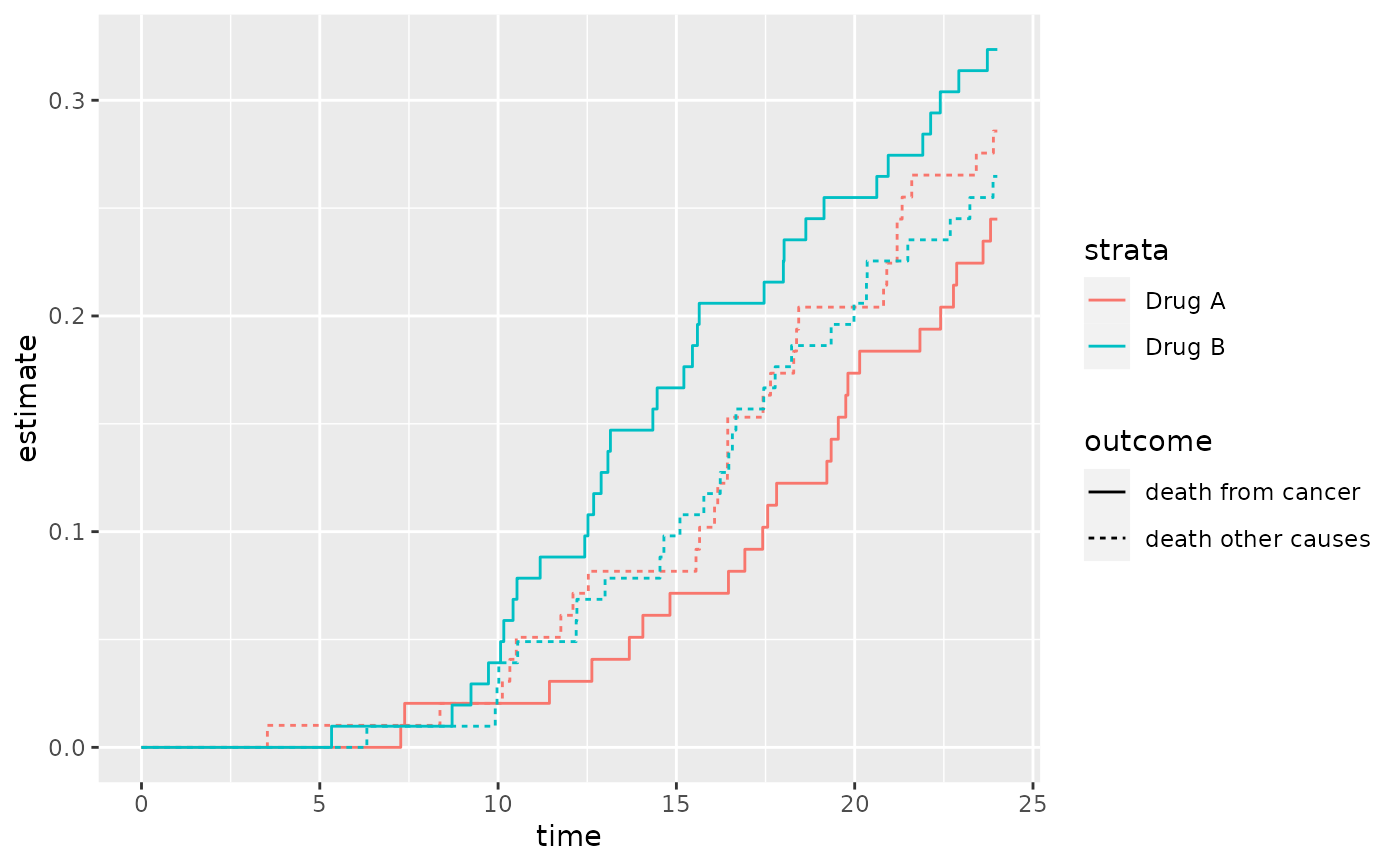 Feature Request: Cumulative Incidence Plots for Competing Risks Data · Issue #293 · openpharma ...