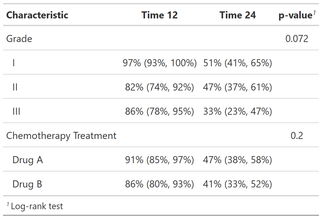 Add a `tbl_cuminc()` function · Issue #57 · MSKCC-Epi-Bio/tidycmprsk · GitHub