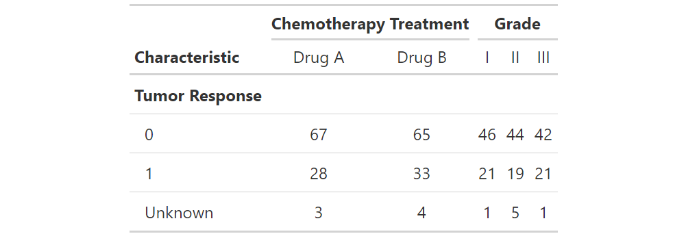 Allow multiple cross tables with one-line code function with gtsummary · Issue #1186 · ddsjoberg ...