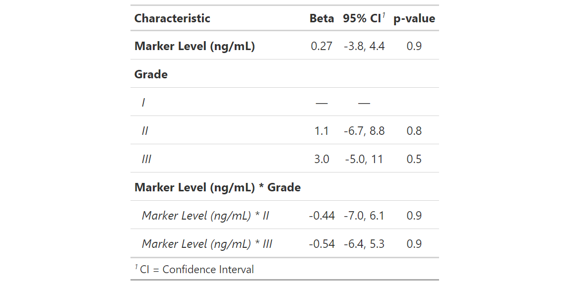 Issues when names of variables contain spaces · Issue #609 · ddsjoberg/gtsummary · GitHub