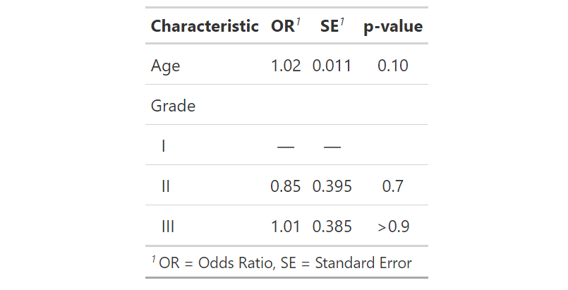 Standard error instead of CI in tbl_regression? · Issue #637 · ddsjoberg/gtsummary · GitHub