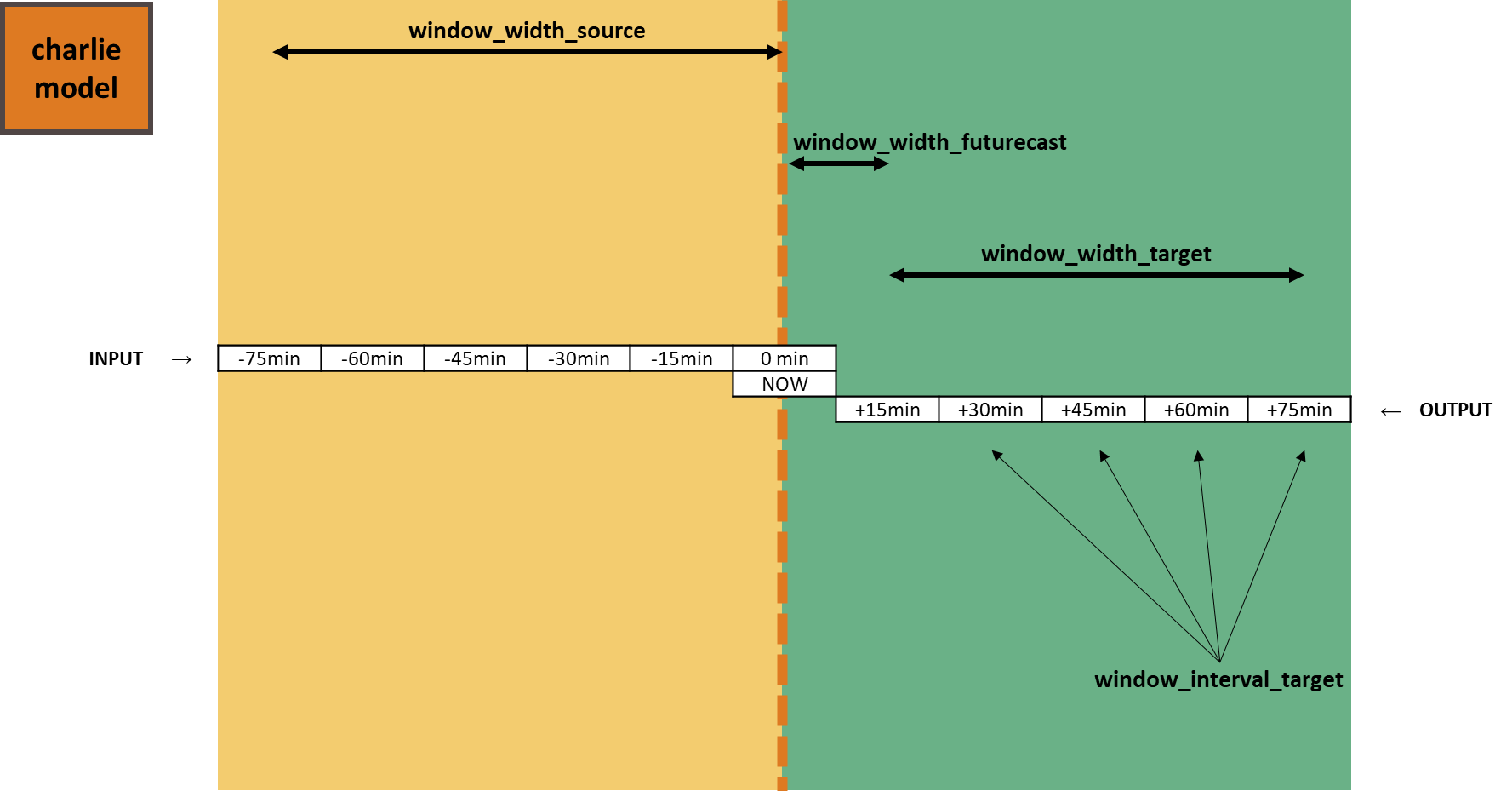 input/output time window refactoring for alfa/bravo/charlie · Issue #194 · NREL/Wattile · GitHub