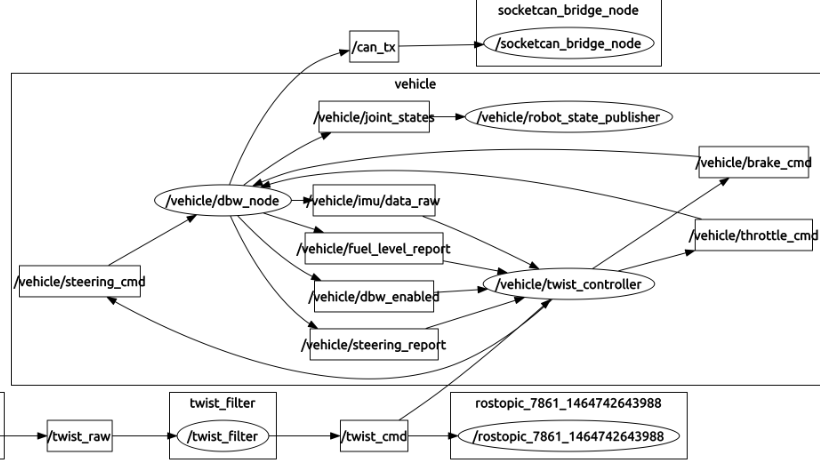 How to debug latency issues between Autoware stack and car ros driver ...