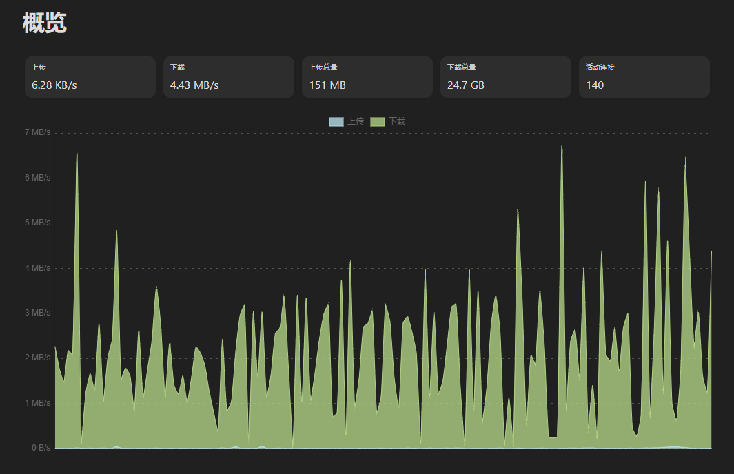 openwrt+shellclash，内核meta1.14.2，面板将openwrt上的Aria2上传流量识别为下载流量 · Issue ...