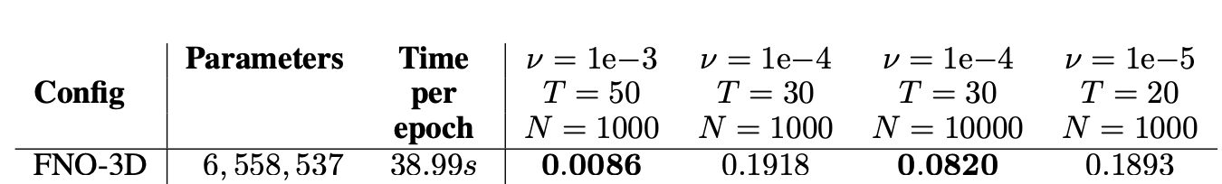 fourier_3d.py got 100+s per epoch performance on V100 16GB · Issue #57 · neuraloperator ...