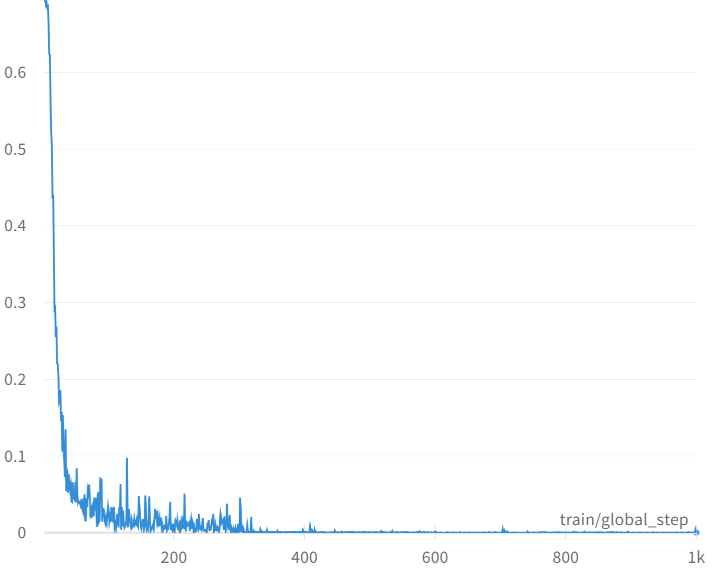 DPO Loss approaches 0 too fast · Issue #894 · huggingface/trl · GitHub