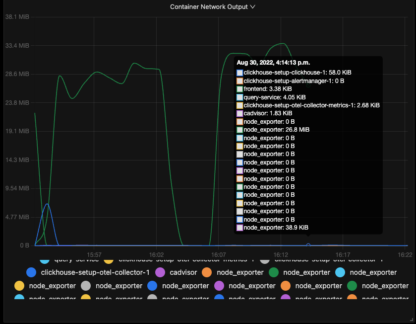 Repeated use of color makes it difficult to use dashboard. · Issue #1545 · SigNoz/signoz · GitHub