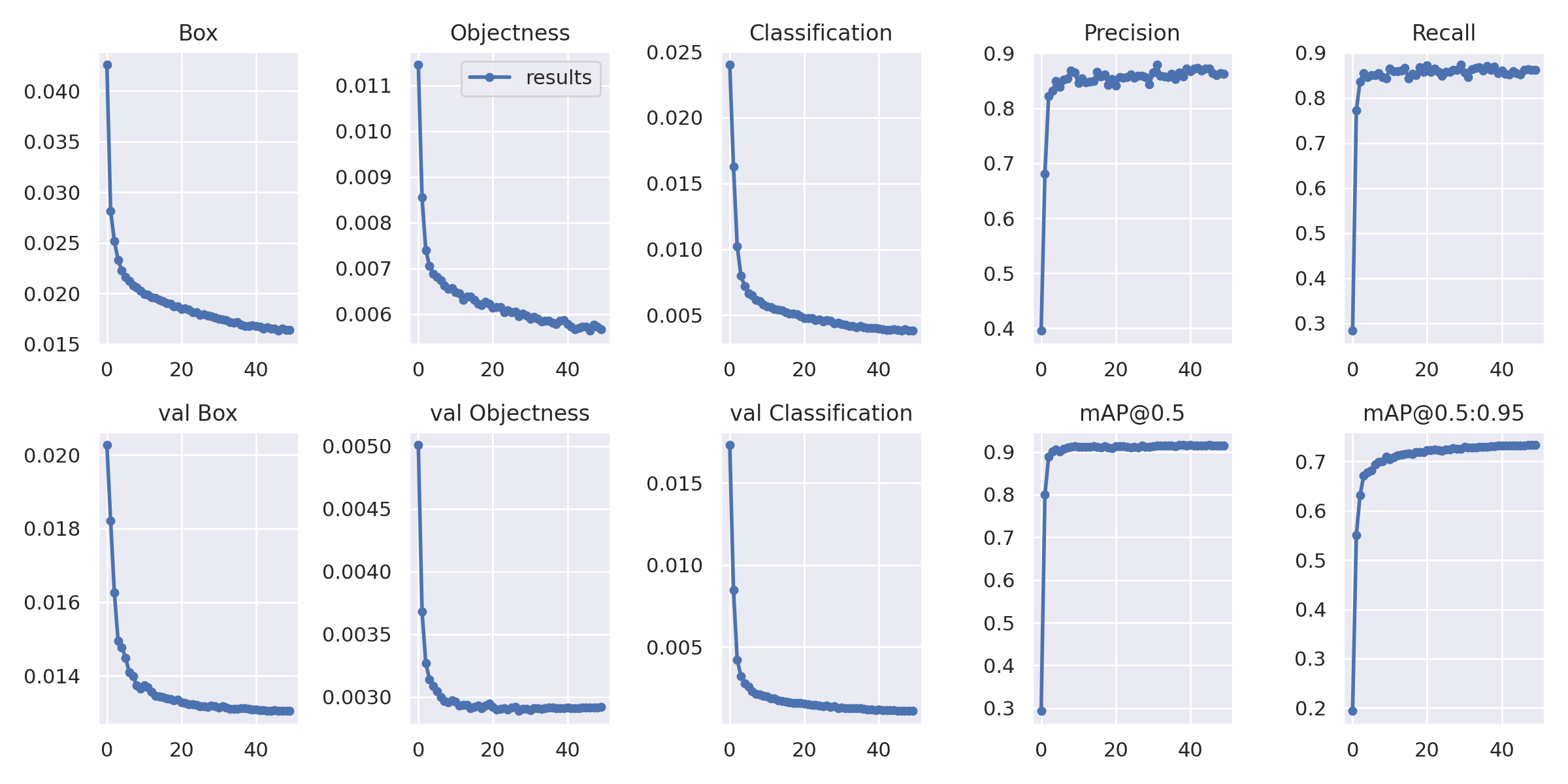 Training voc0712 with low mAP and bad val loss. · Issue #1526 · ultralytics/yolov3 · GitHub