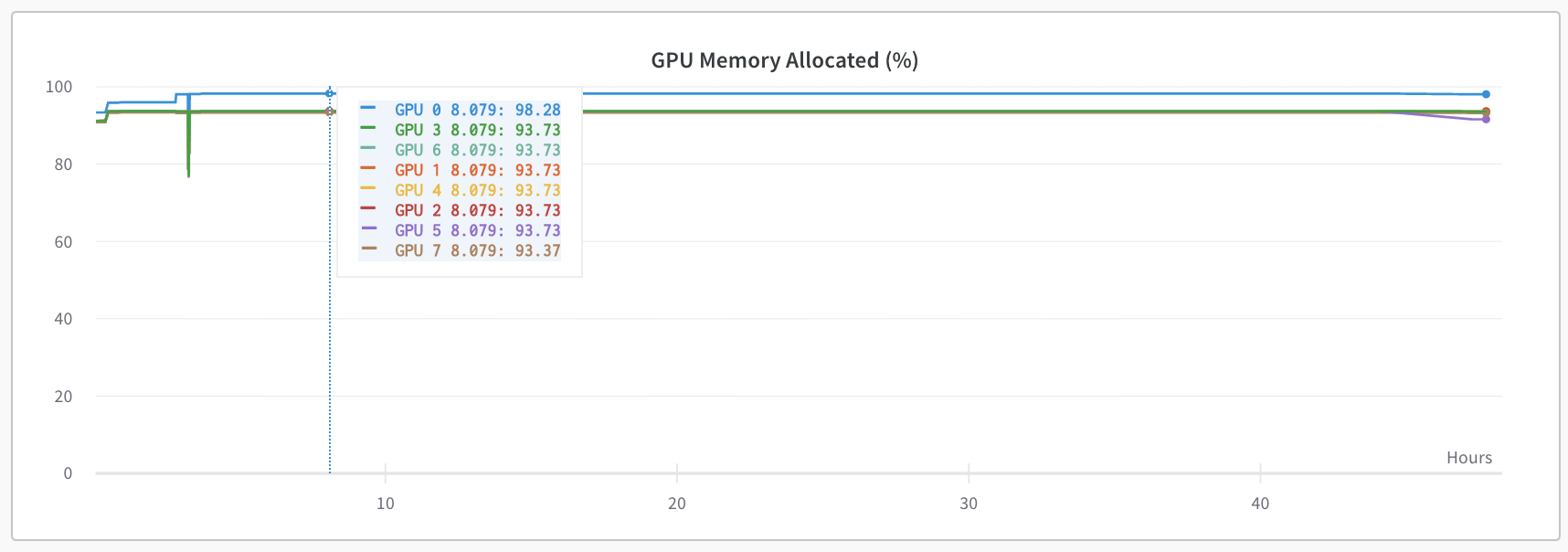 Multi-GPU Memory-Usages are not equal. It is higher for the first one ...