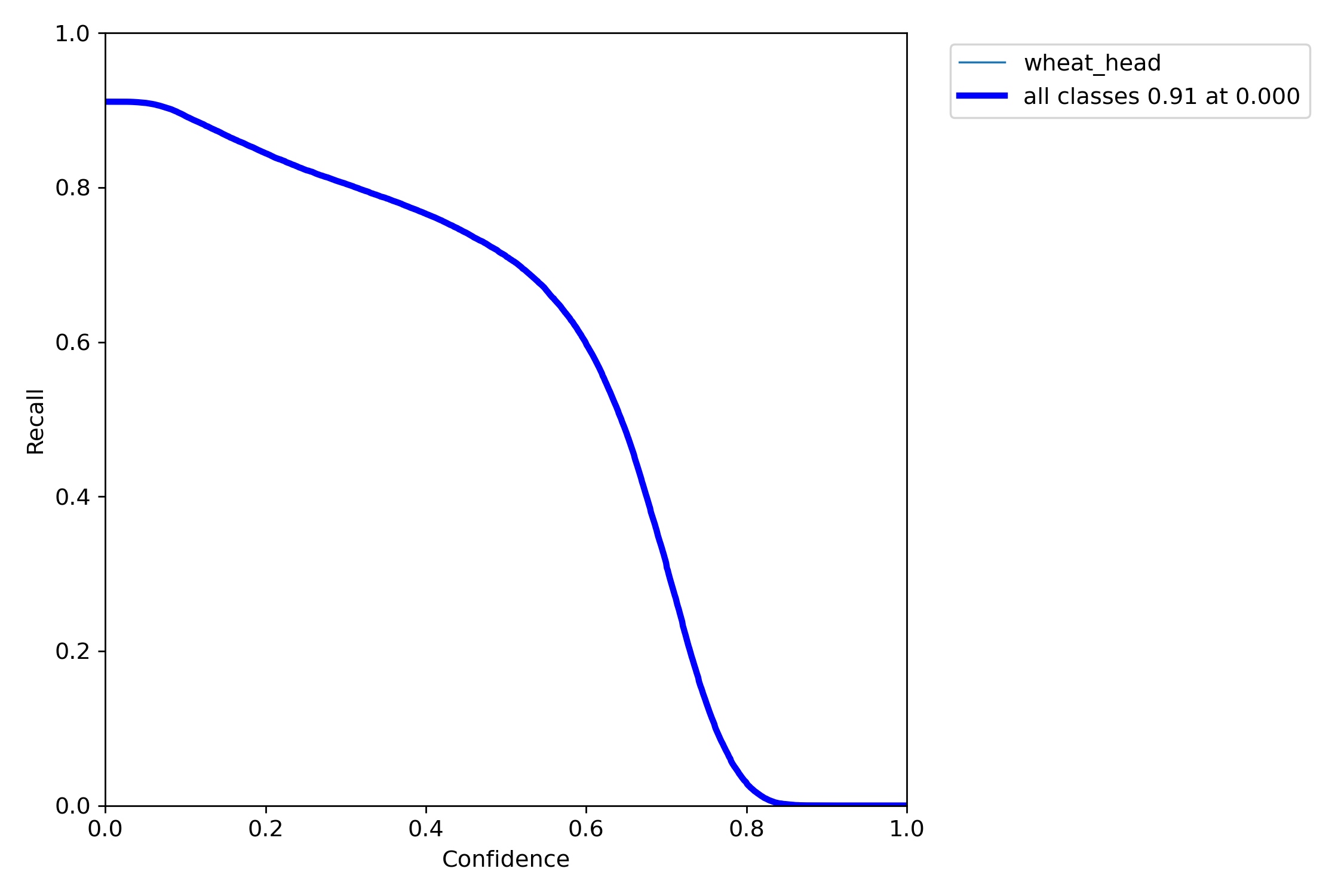 Flat R_Curve from val.py · Issue #5432 · ultralytics/yolov5 · GitHub