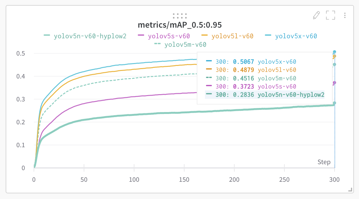 The yolov5n mAP can't be reproducible as reported in README.MD. · Issue #6181 · ultralytics ...