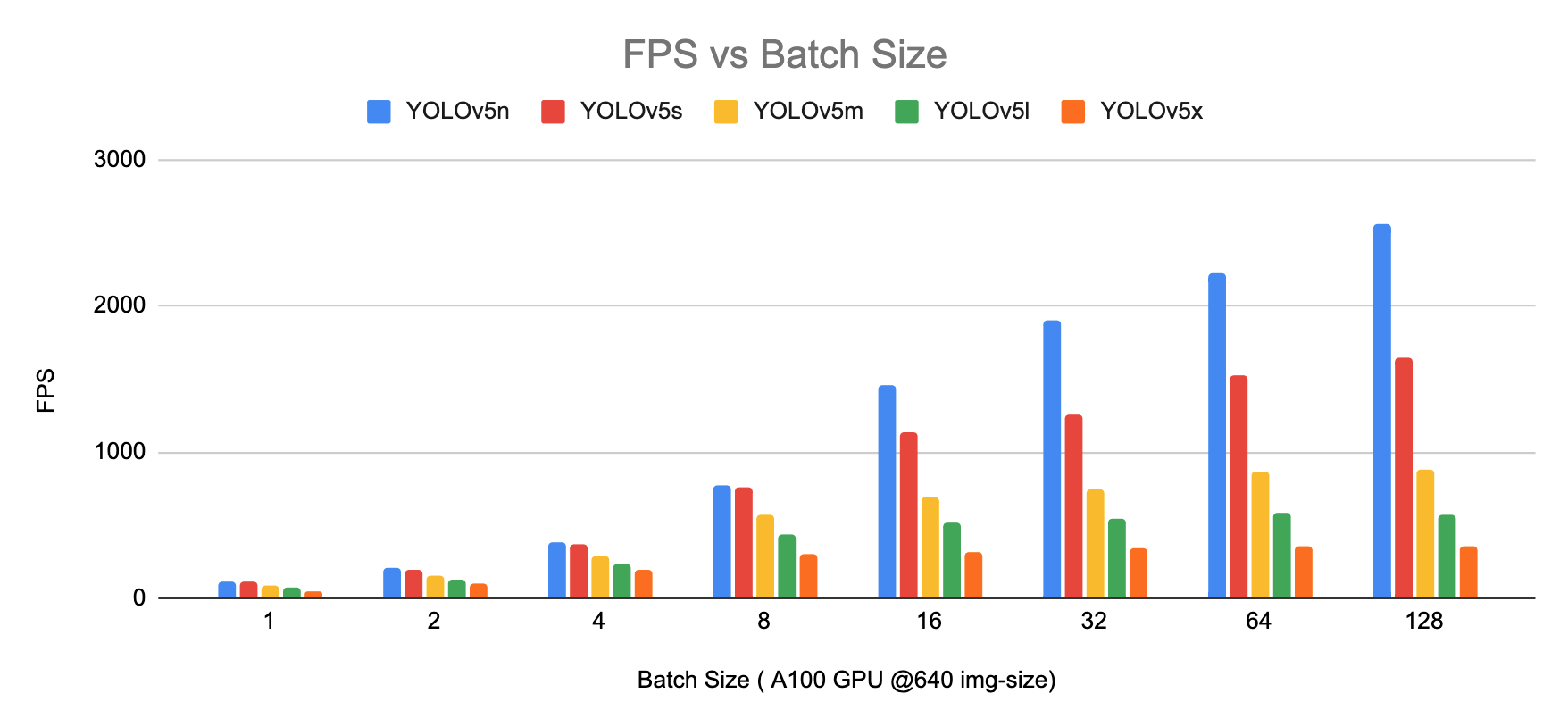 Impact of the batch size in the inference time · Issue #6627 ...
